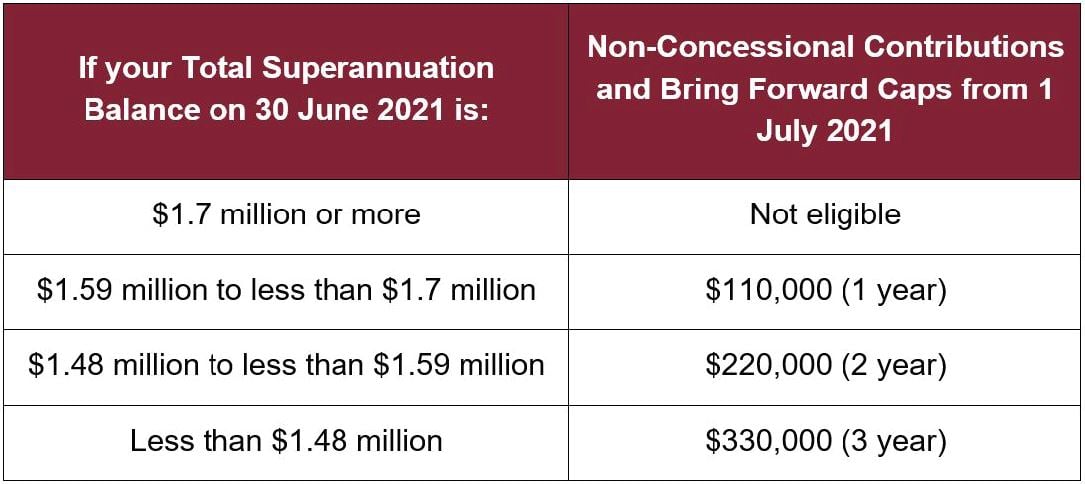 Indexation - are the contribution caps affected?