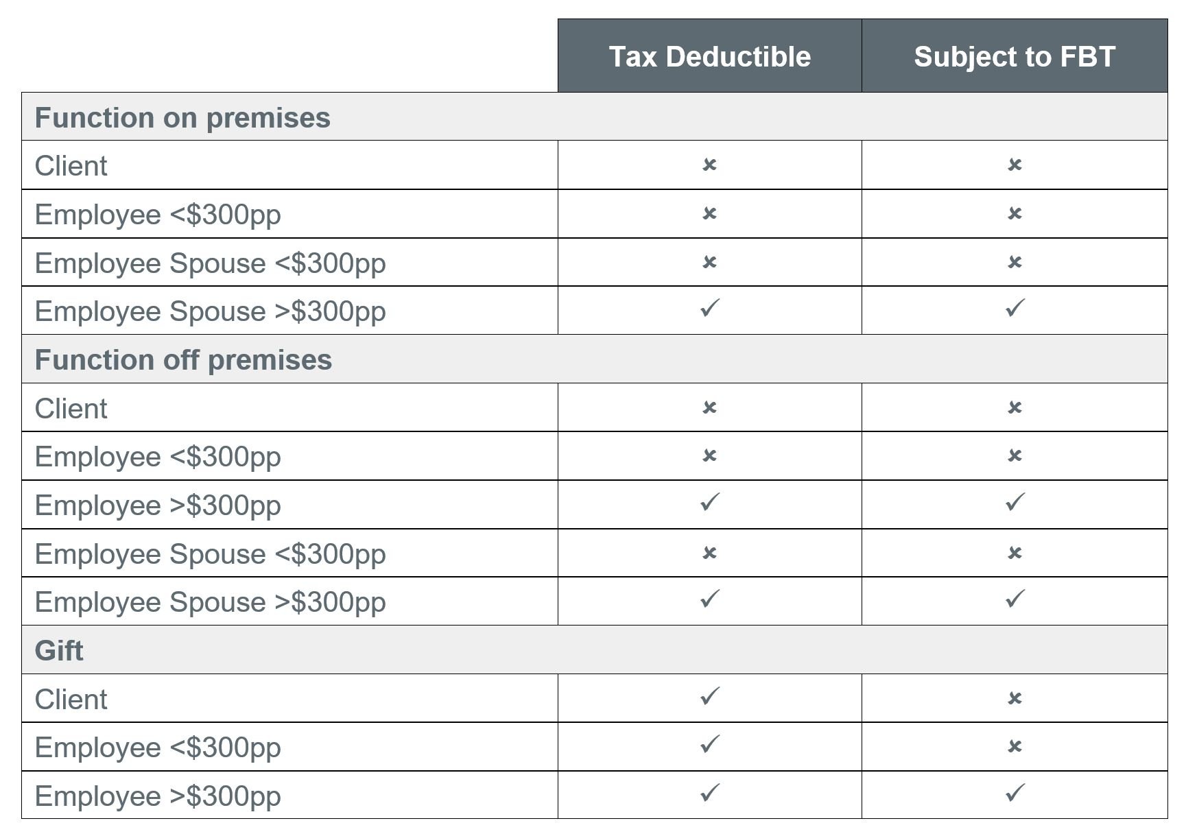 Understanding FBT - Don't Pay Twice For Employee Gifts This Holiday Season