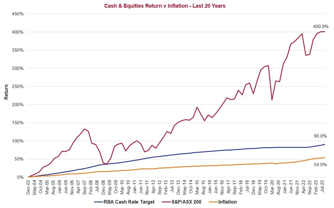 Cash vs equities: the balance of risk and reward