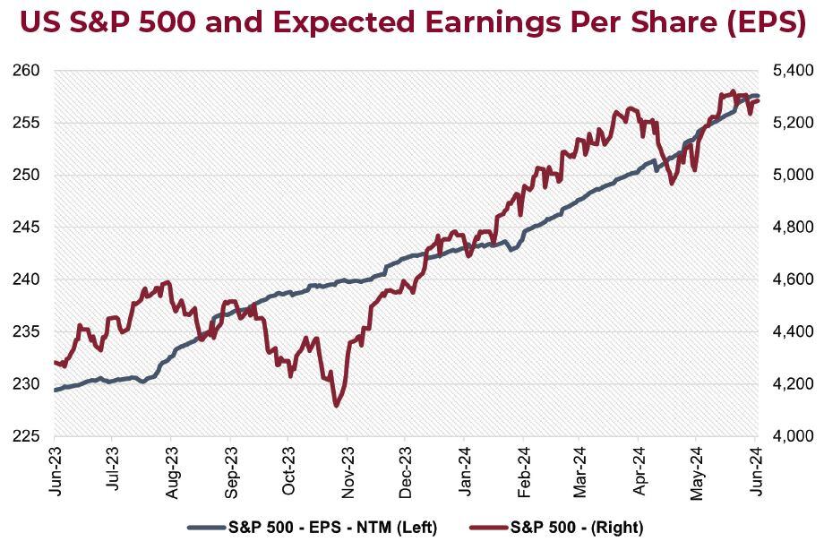 Rising Tide: Higher Earnings Support International Markets