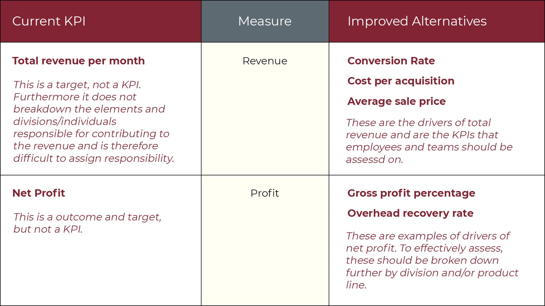 Good KPI, Bad KPI? Is it time to interrogate your key performance ...