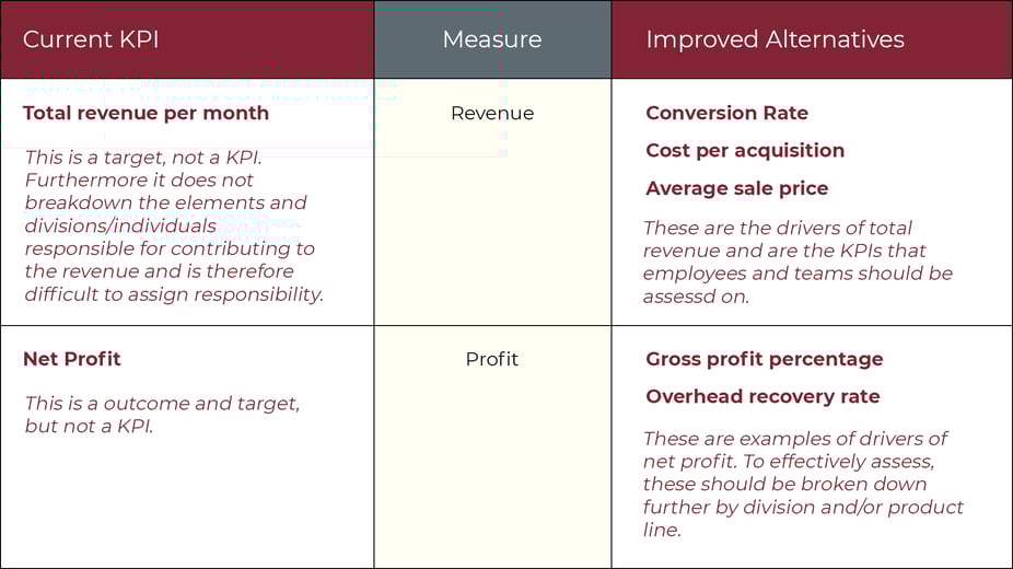 Good KPI, Bad KPI? Is it time to interrogate your key performance ...