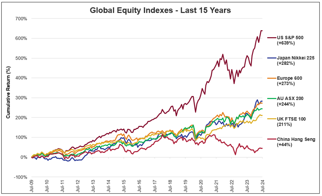 Here's why international shares belong in your portfolio