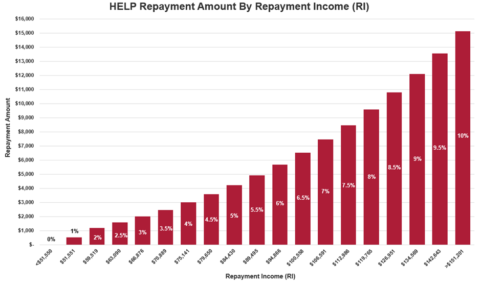 What is HELP Debt Indexation and can you avoid it?